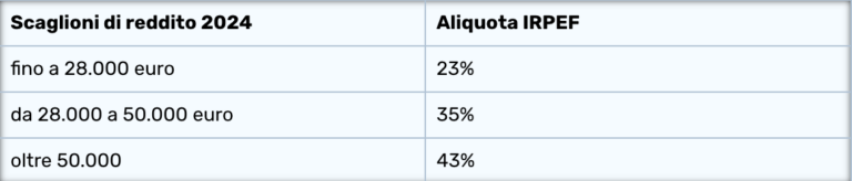 Aliquote e detrazioni IRPEF, le tabelle 2024 del Fisco