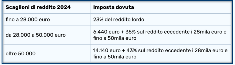 Aliquote e detrazioni IRPEF, le tabelle 2024 del Fisco