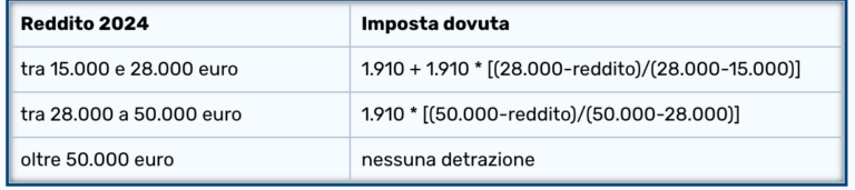 Aliquote e detrazioni IRPEF, le tabelle 2024 del Fisco